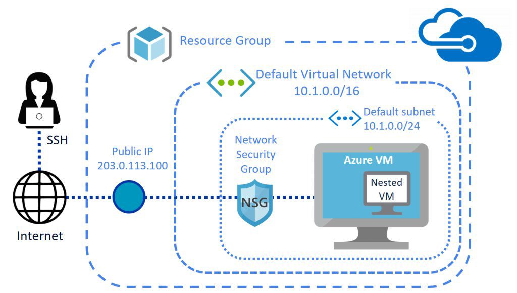 Create A Nested Virtual Machine In A Microsoft Azure Linux VM Open Create A Nested Virtual Machine In A Microsoft Azure Linux VM Open